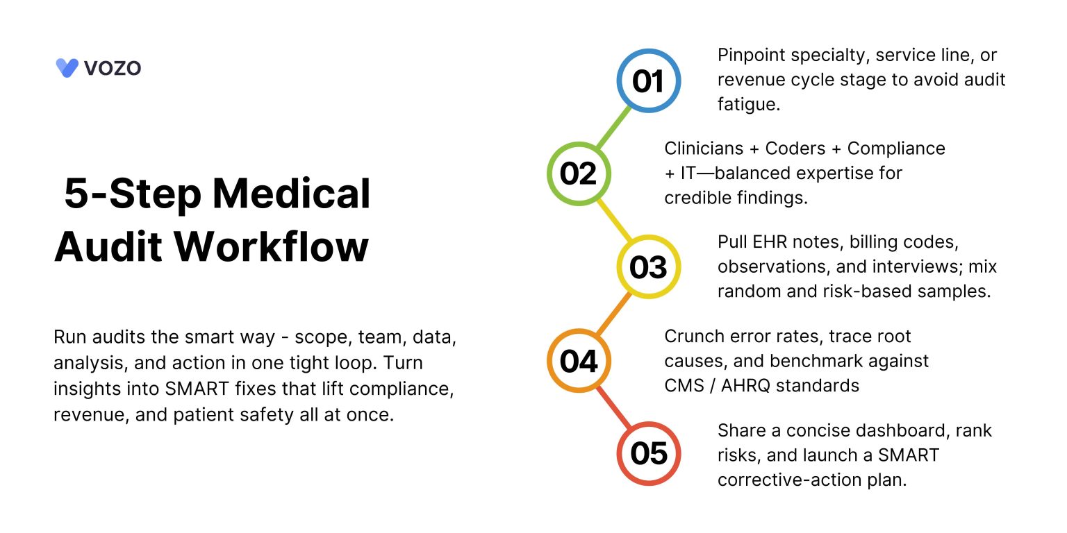 Your Step-by-Step Guide To Conducting Effective Medical Audits | Vozo Blog