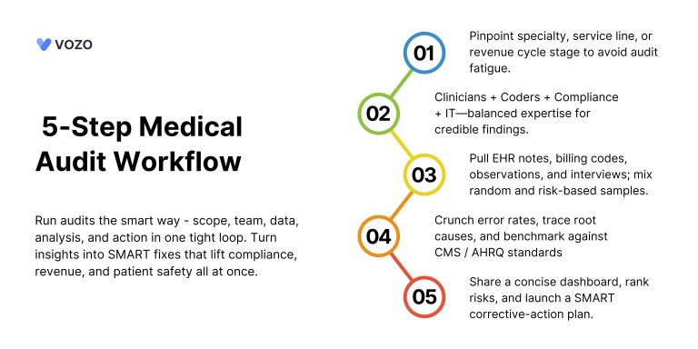 Your Step-by-Step Guide To Conducting Effective Medical Audits | Vozo Blog