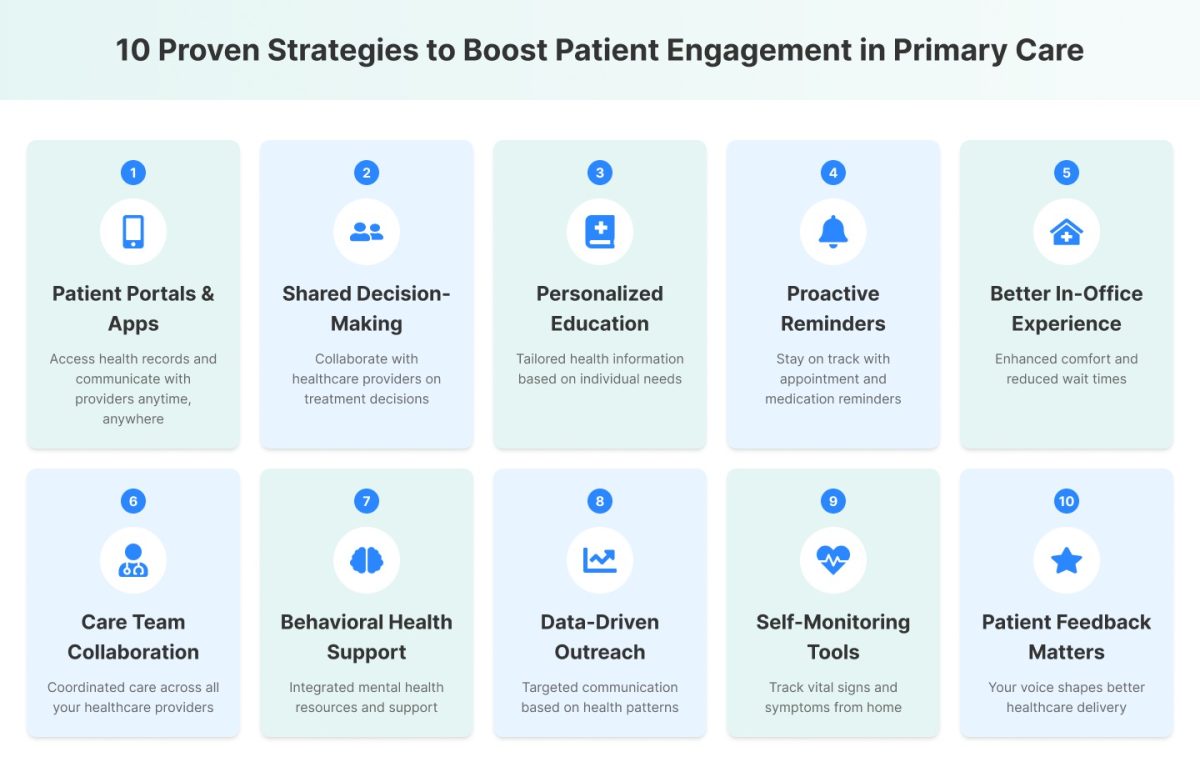 10 Best Strategies To Improve Patient Engagement In Primary Care | Vozo ...
